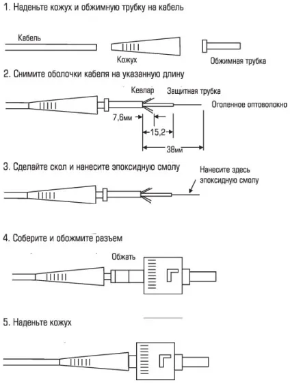 Все про оптоволоконних кабелях варіанти, конструкції, роз’єми | yak ...