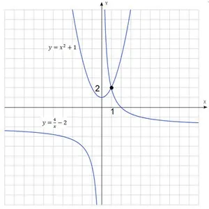 Алгебра в 8 класі, урок як побудувати графік функції f (x) m | yak ...